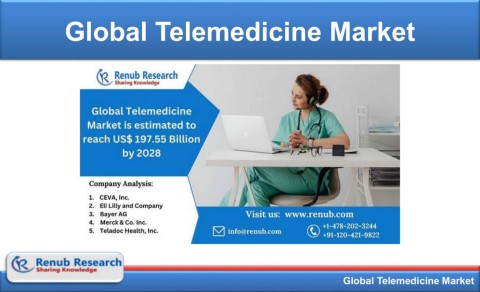 Global telemedicine market grows as virtual healthcare gains popularity