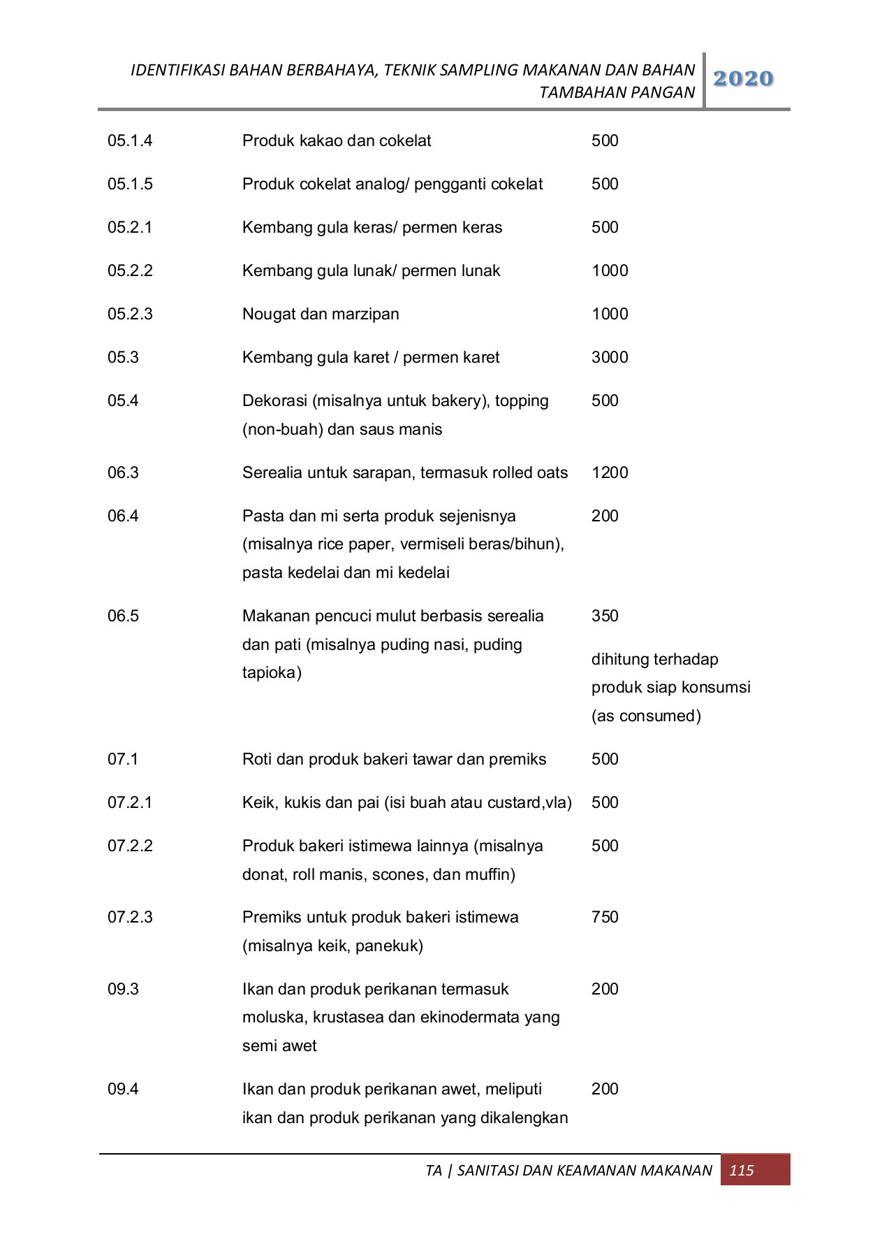 Teknik Sampling Makanan - Trisfa Augia - Halaman 117 | PDF Online ...