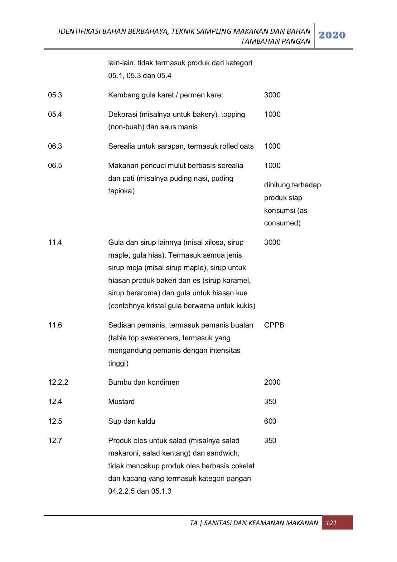 Teknik Sampling Makanan - Trisfa Augia - Halaman 123 | PDF Online ...
