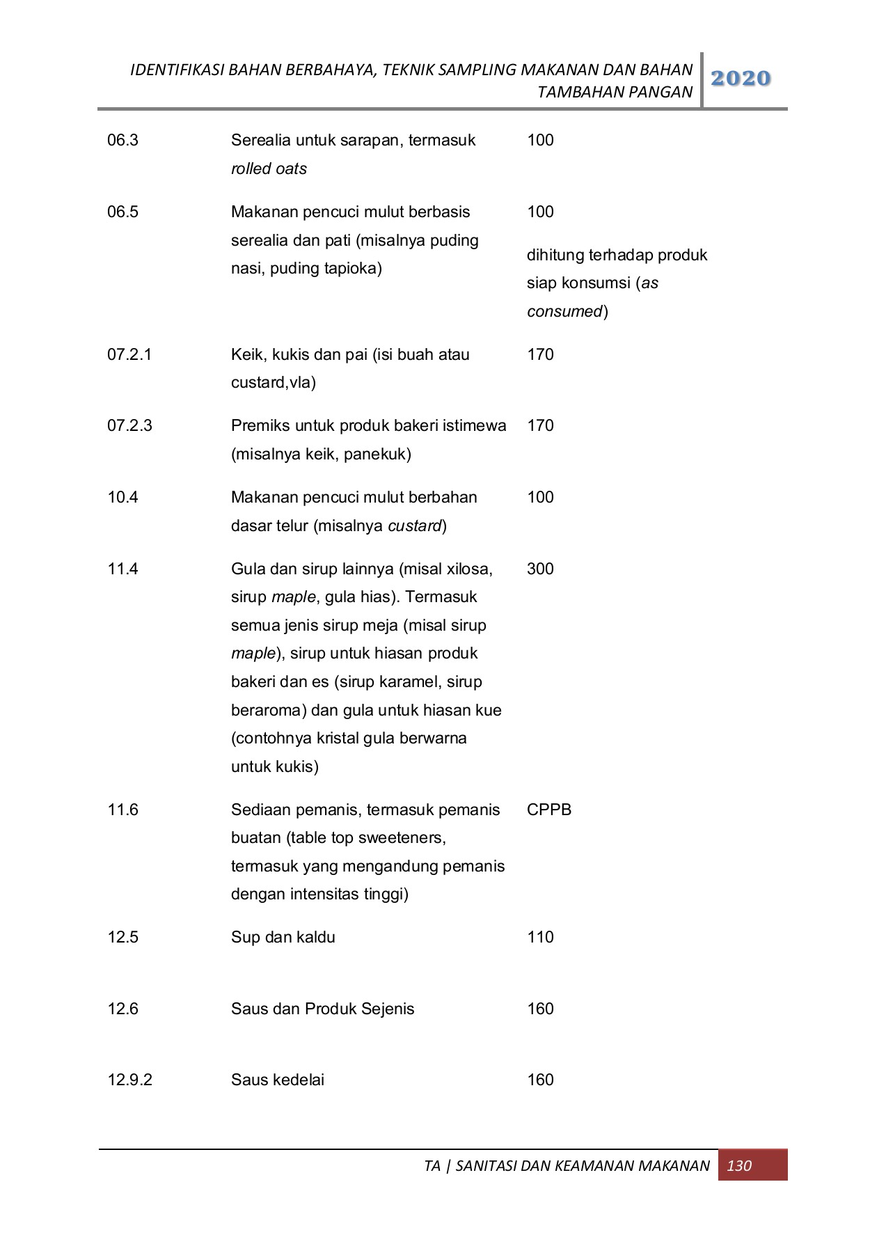 Teknik Sampling Makanan - Trisfa Augia - Halaman 132 | PDF Online ...