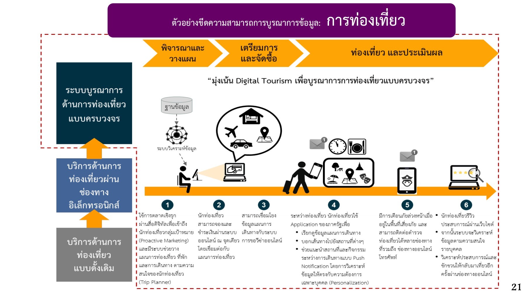 แนวทางการบริหารจัดการBIG DATA และ DIGITAL TRANSFORMATIONในภาครัฐ ...