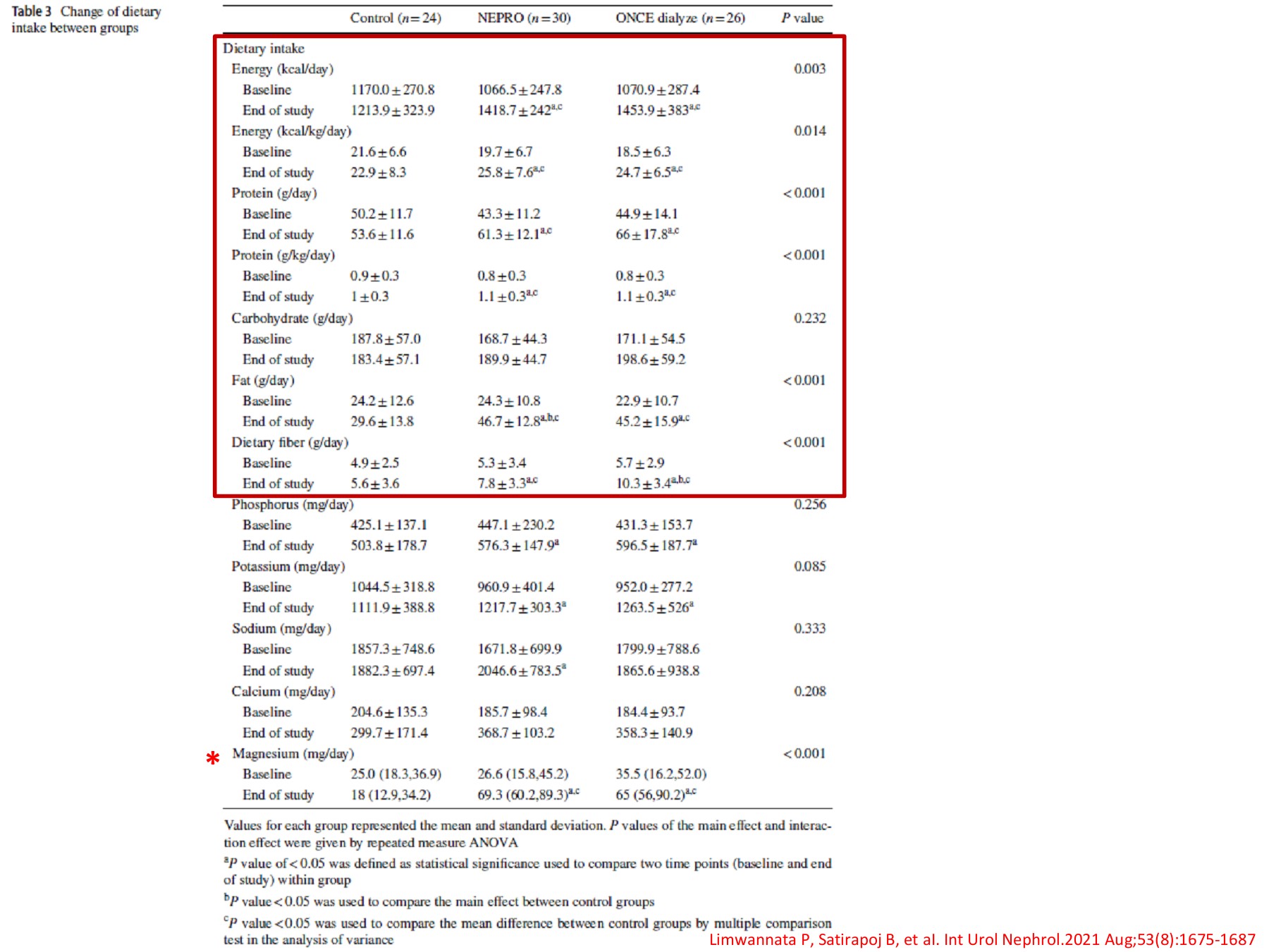 1. Total Nutrition Management in CKD 2022 - hdexperttuter - Page 112 ...