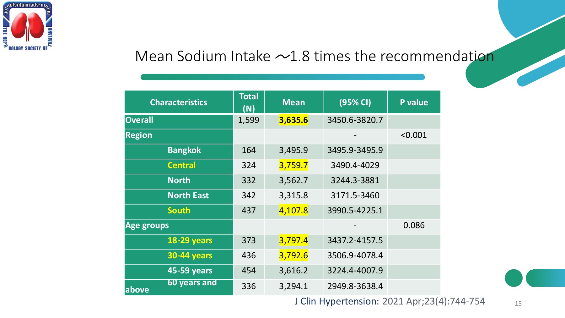 Thai salt reduction strategies - hdexperttuter - Page 12 | Flip PDF ...