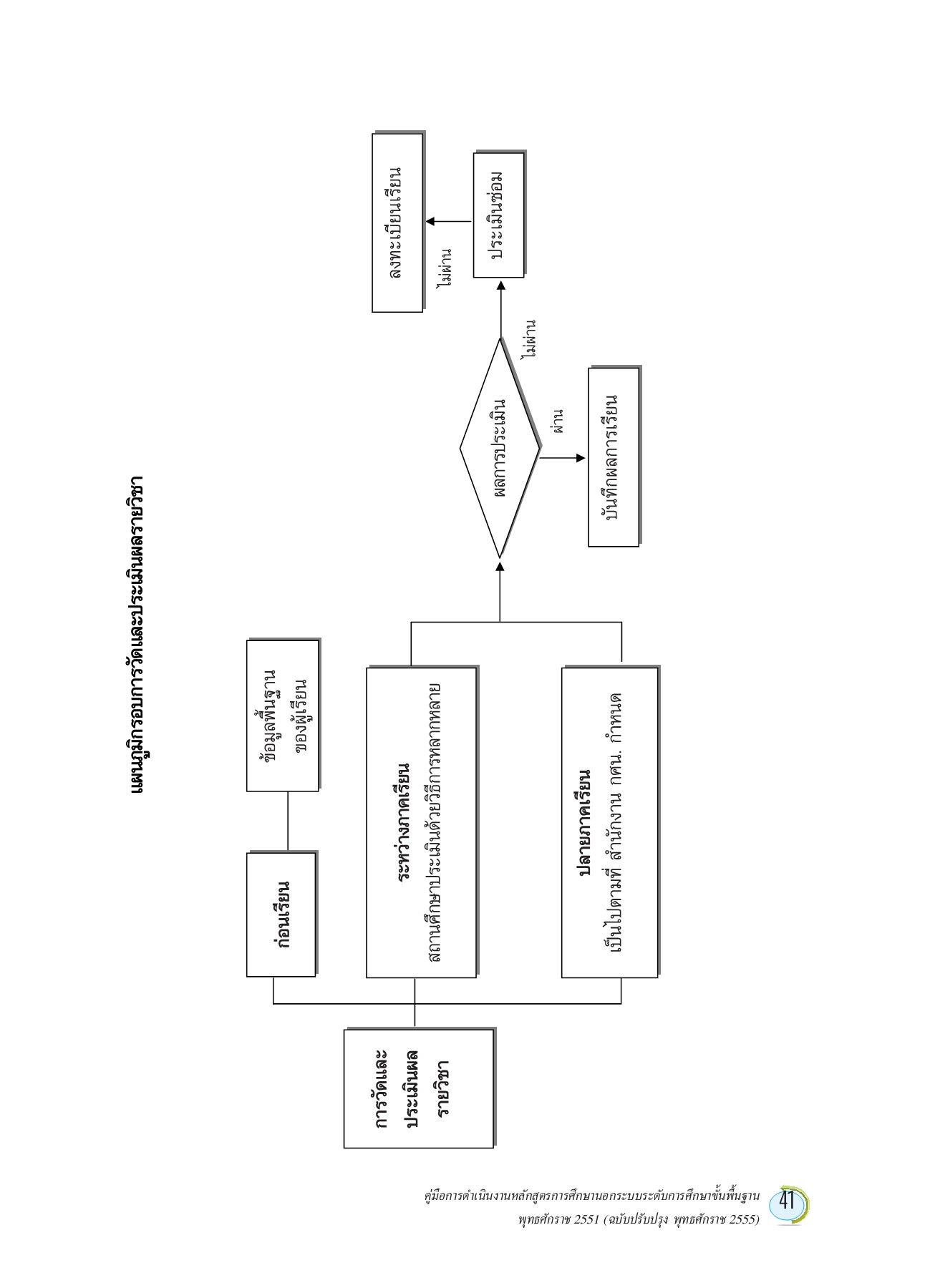 คู่มือการดำเนินงานหลักสูตร2551(ปรับปรุง2555) - ladypoo.poo12 - 페이지 54 ...