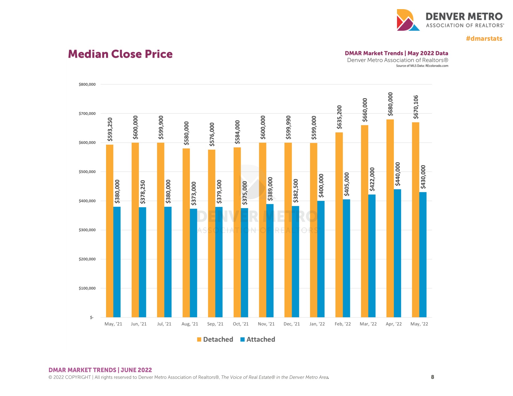 Denver Market Trends Report June 2022 - colbykclark - Page 8 | Flip PDF ...