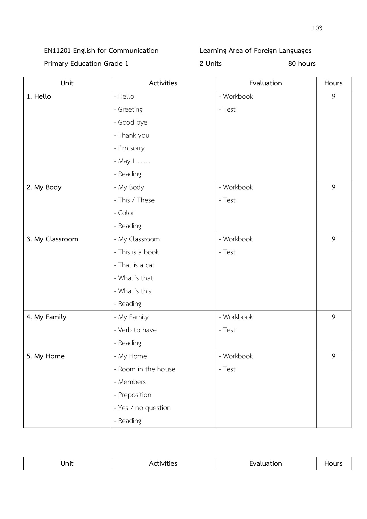 Learning Area of Foreign Laguages - Ganok-orn S. Rattananon - Page 103 ...