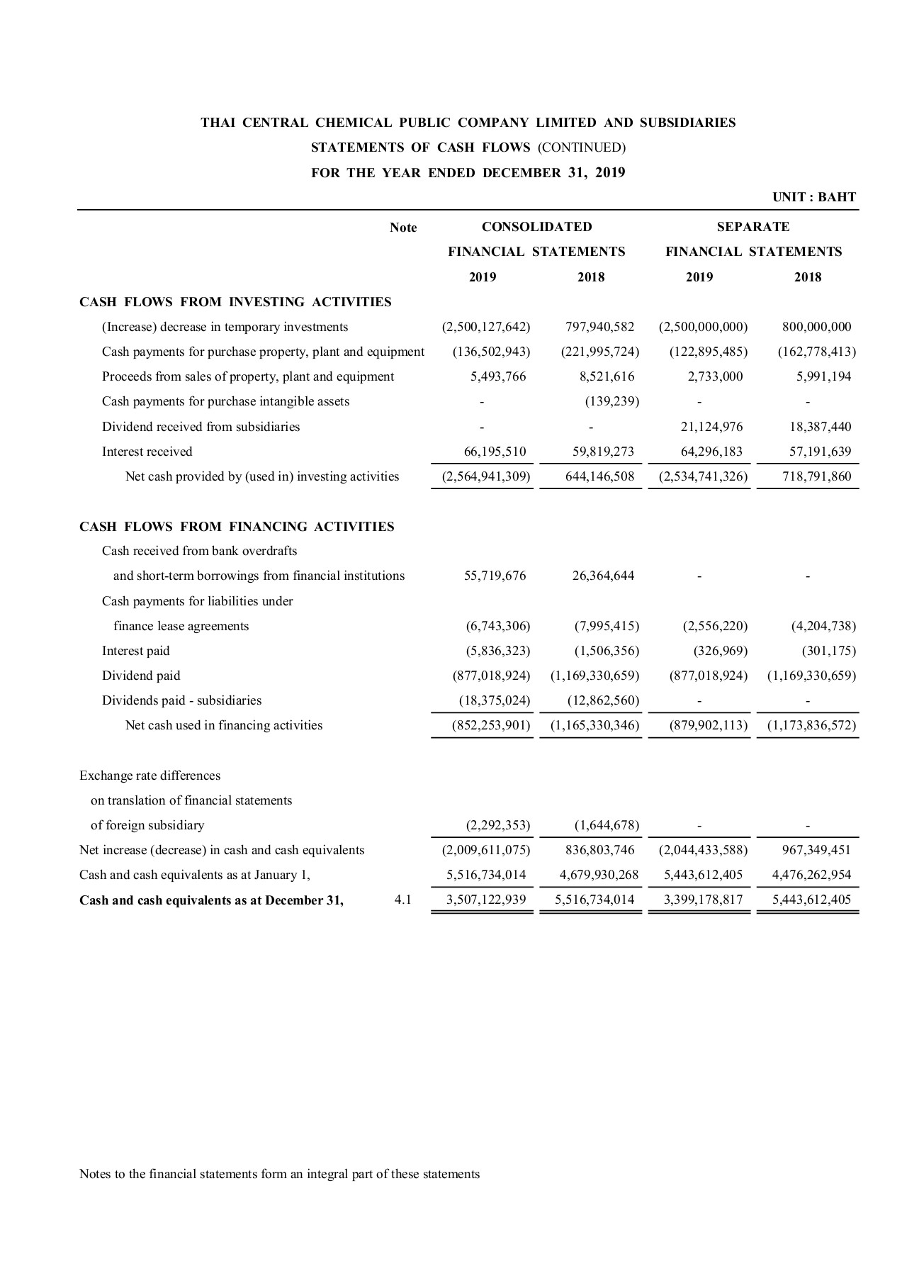 Financial Statement 2019 - TCCC E-Report - Page 15 | Flip PDF Online ...
