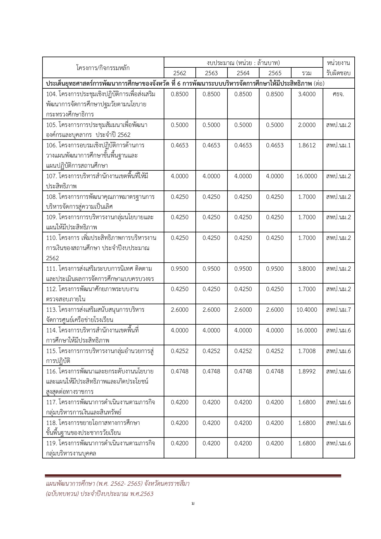 แผนพัฒนาการศึกษา (พ.ศ. 2562-2565) จังหวัดนครราชสีมา (ฉบับทบทวน) ประจำปีงบประมาณ พ.ศ. 2563 - npeo ...