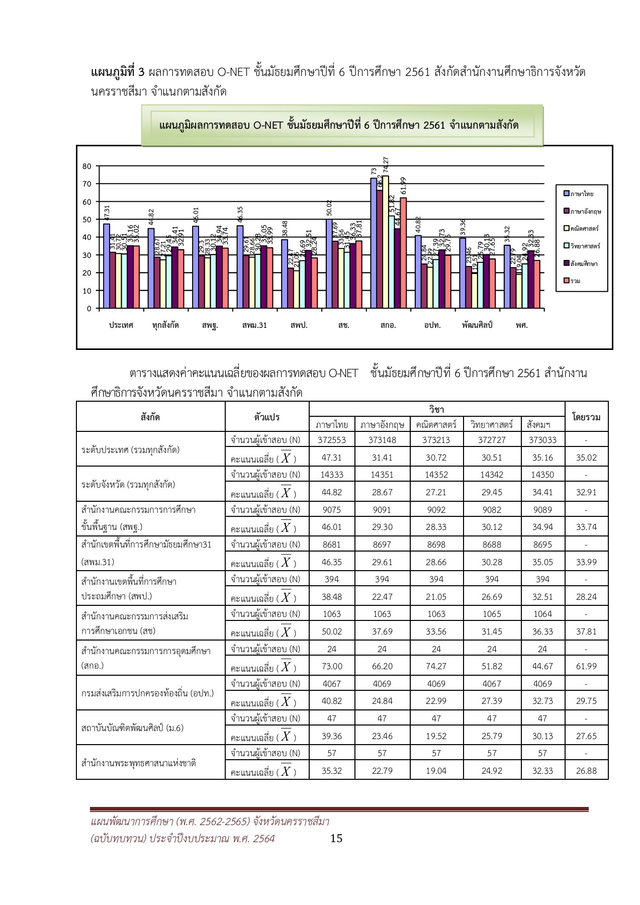 แผนพัฒนาการศึกษา (พ.ศ. 2562-2565) จังหวัดนครราชสีมา (ฉบับทบทวน) ประจำปีงบประมาณ พ.ศ. 2564 - npeo ...
