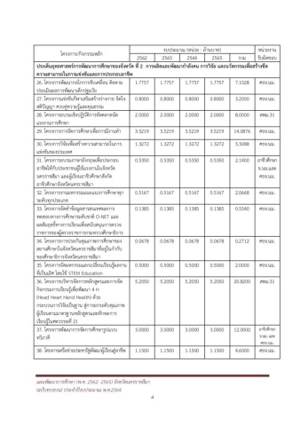 แผนพัฒนาการศึกษา (พ.ศ. 2562-2565) จังหวัดนครราชสีมา (ฉบับทบทวน) ประจำปีงบประมาณ พ.ศ. 2564 - npeo ...