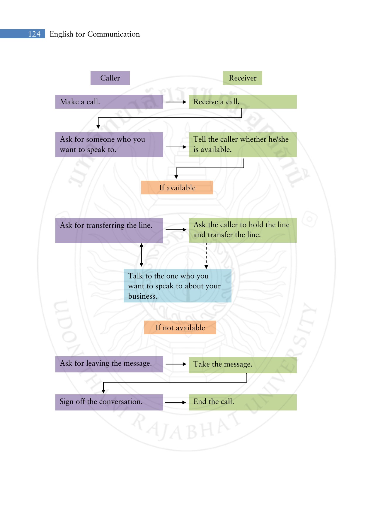 English for communication - Namfonsisavong - Page 137 | Flip PDF Online ...