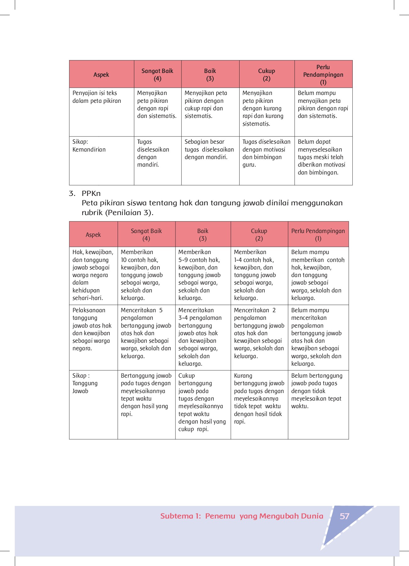 Tema 3_Tokoh dan Penemuan - Surya Arif Kartono NdaNdut - Halaman 65 | PDF Online | PubHTML5