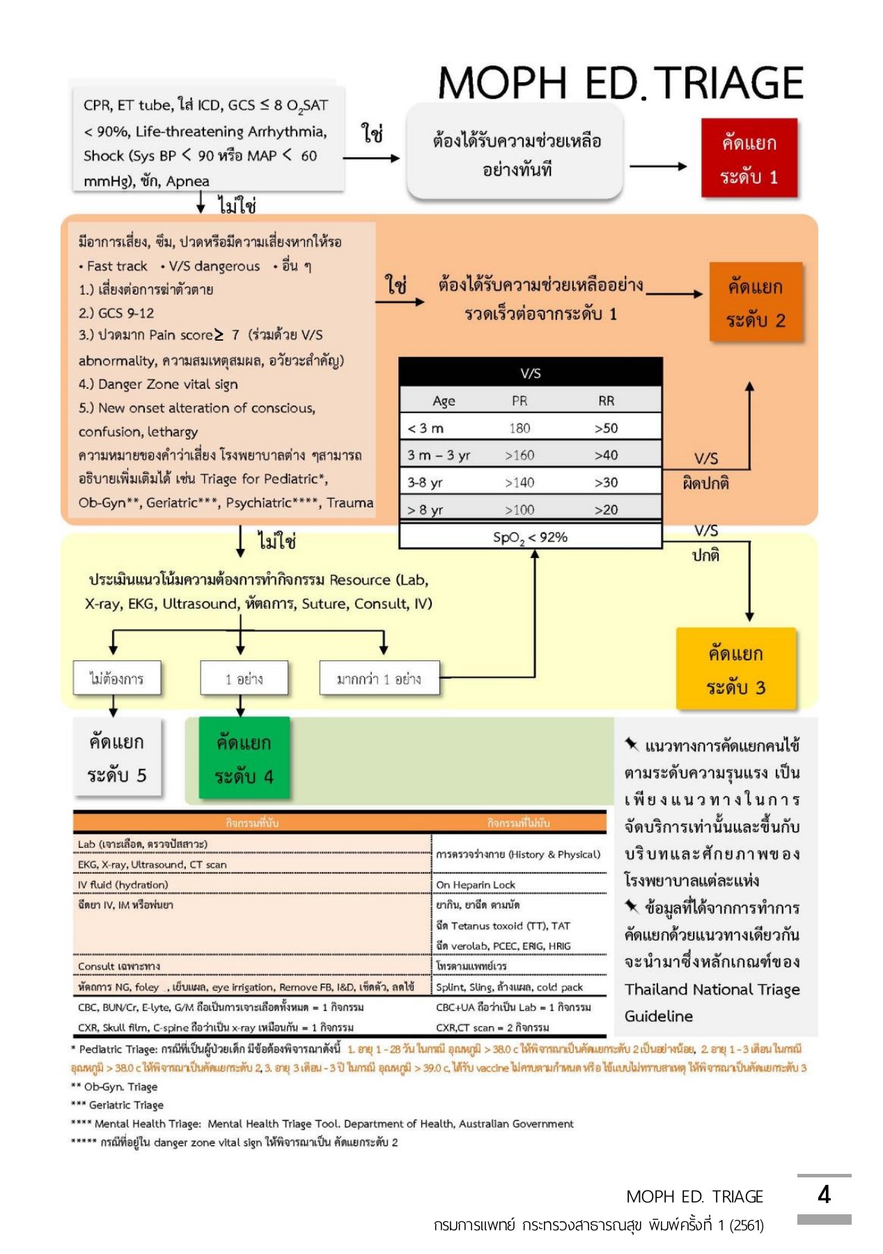 MOPH ED TRIAGE 61 - sasima witayawinit - หน้าหนังสือ 7 | พลิก PDF ...