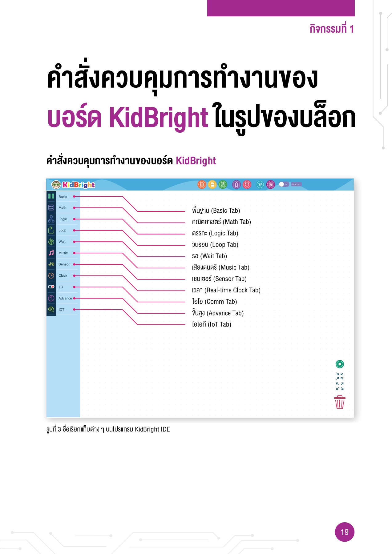 แนวทางจัดการเรียนรู้ เทคโนโลยี (วิทยาการคำนวณ) Coding with KidBright ชั้นประถมศึกษาปีที่ 4 ...