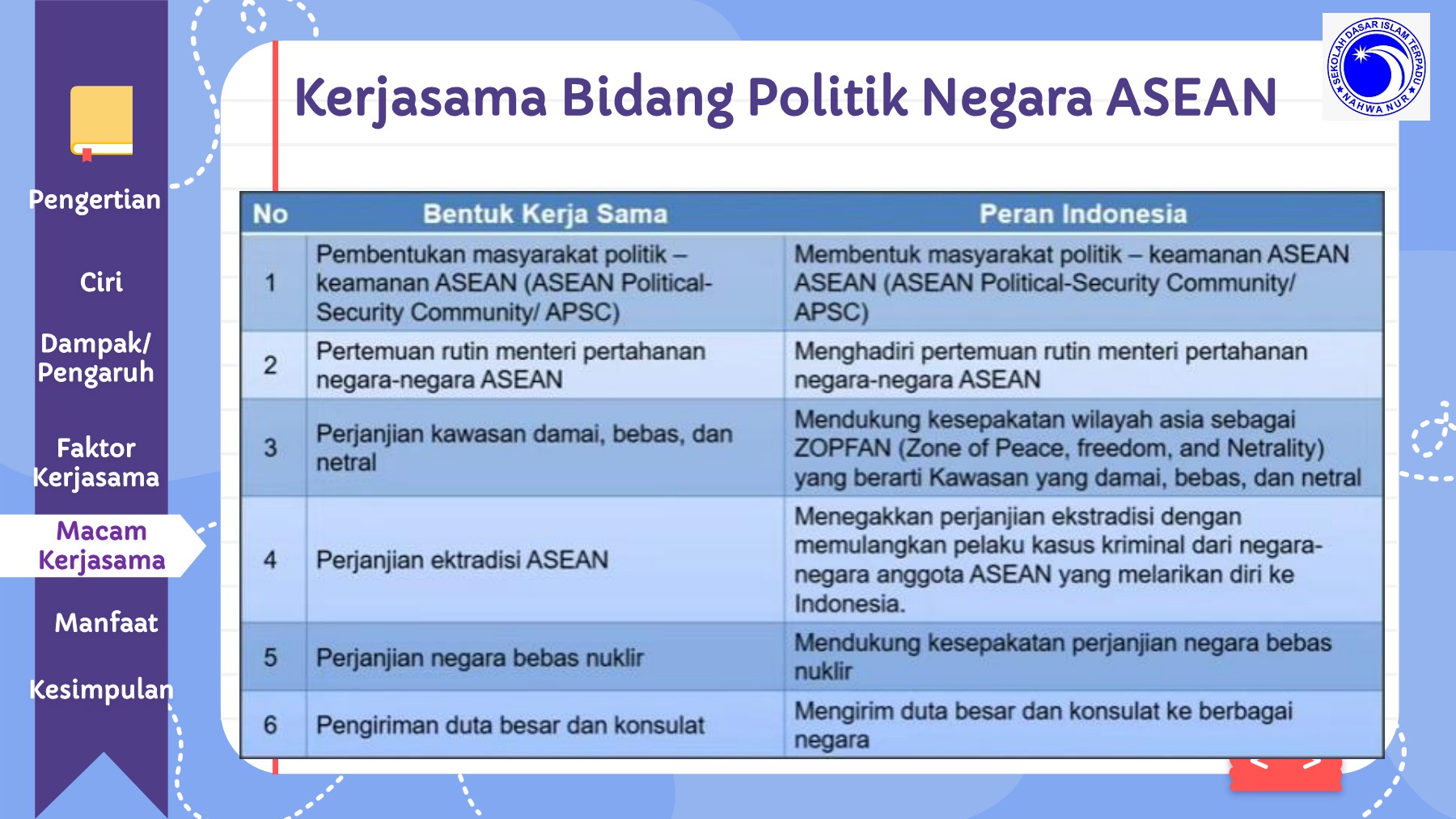IPS - Tema 4 - Kerjasama ASEAN - hijrah nasucha - Kaca 27 | PDF Online ...