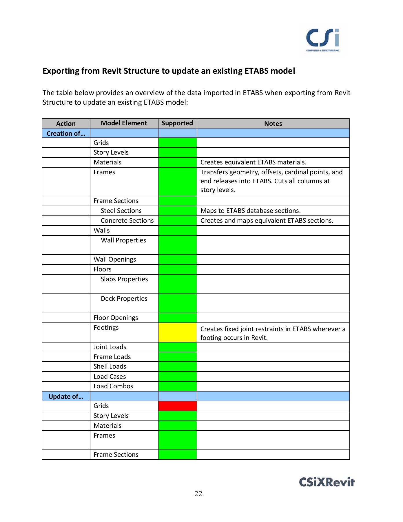 CSiXRevit - SAP2000, ETABS and Revit Structure 2016 Data Exchange ...