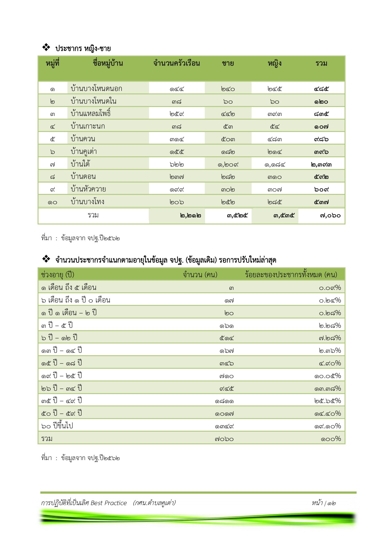 การจักสานผลิตภัณฑ์จากเชือกกล้วย (best practice) 3 - nong.nipawan2520 - หน้าหนังสือ 15 | พลิก PDF ...