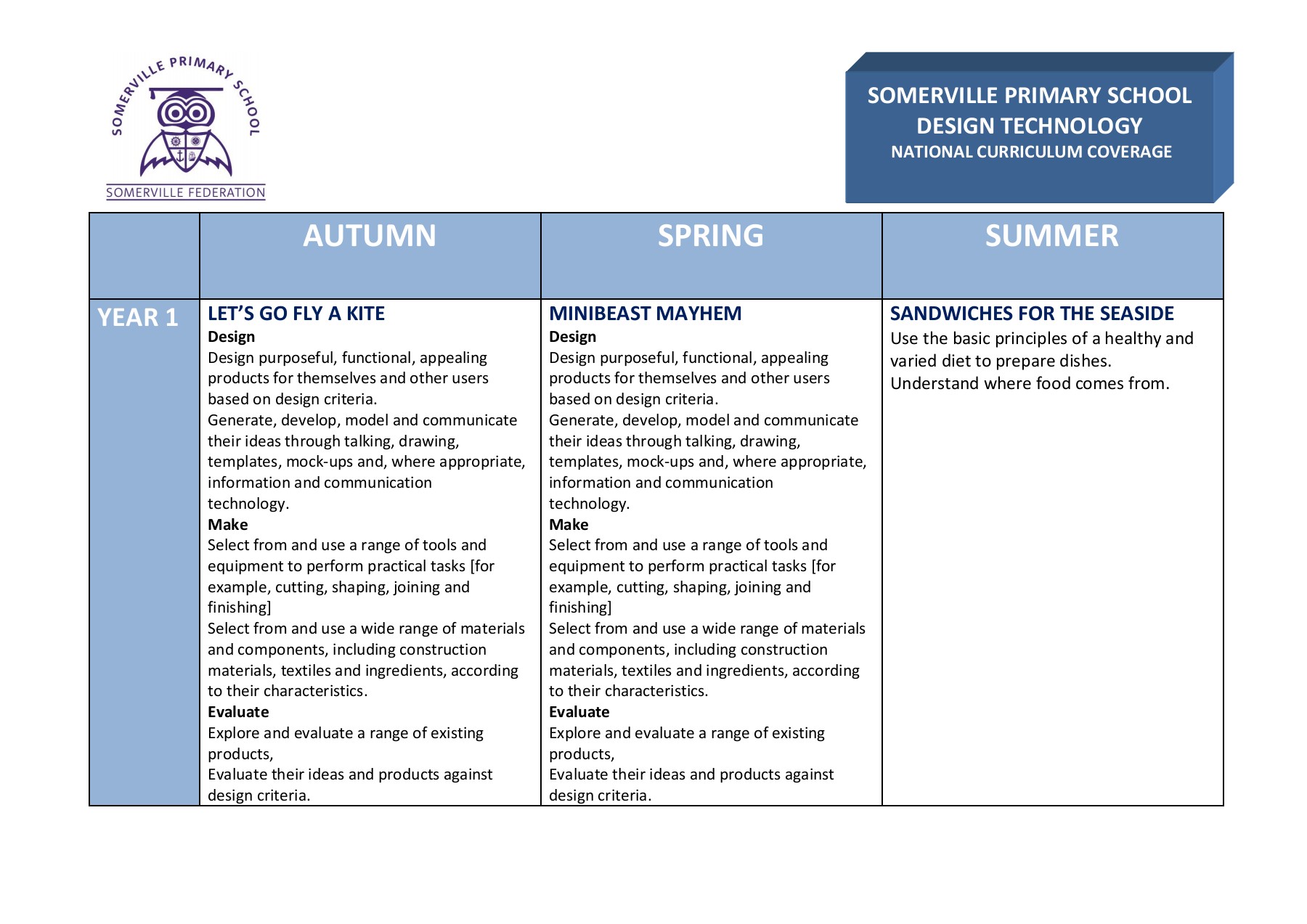 Curriculum Coverage Design Technology - execpa - Page 1 - 7 | Flip PDF ...