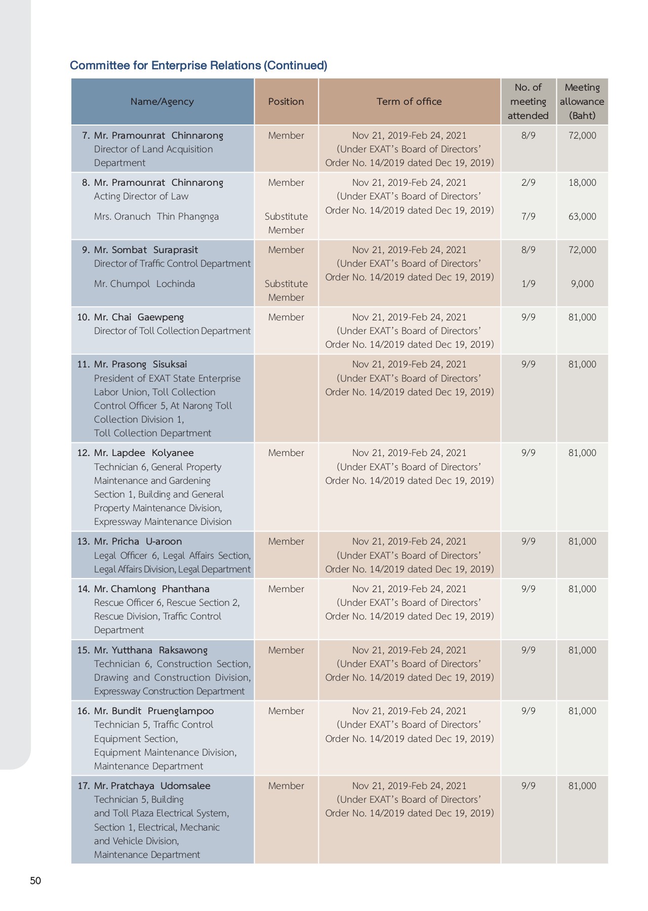 EXAT-AnnualReport2020_EN - phetphayome - Page 52 | Flip PDF Online | PubHTML5
