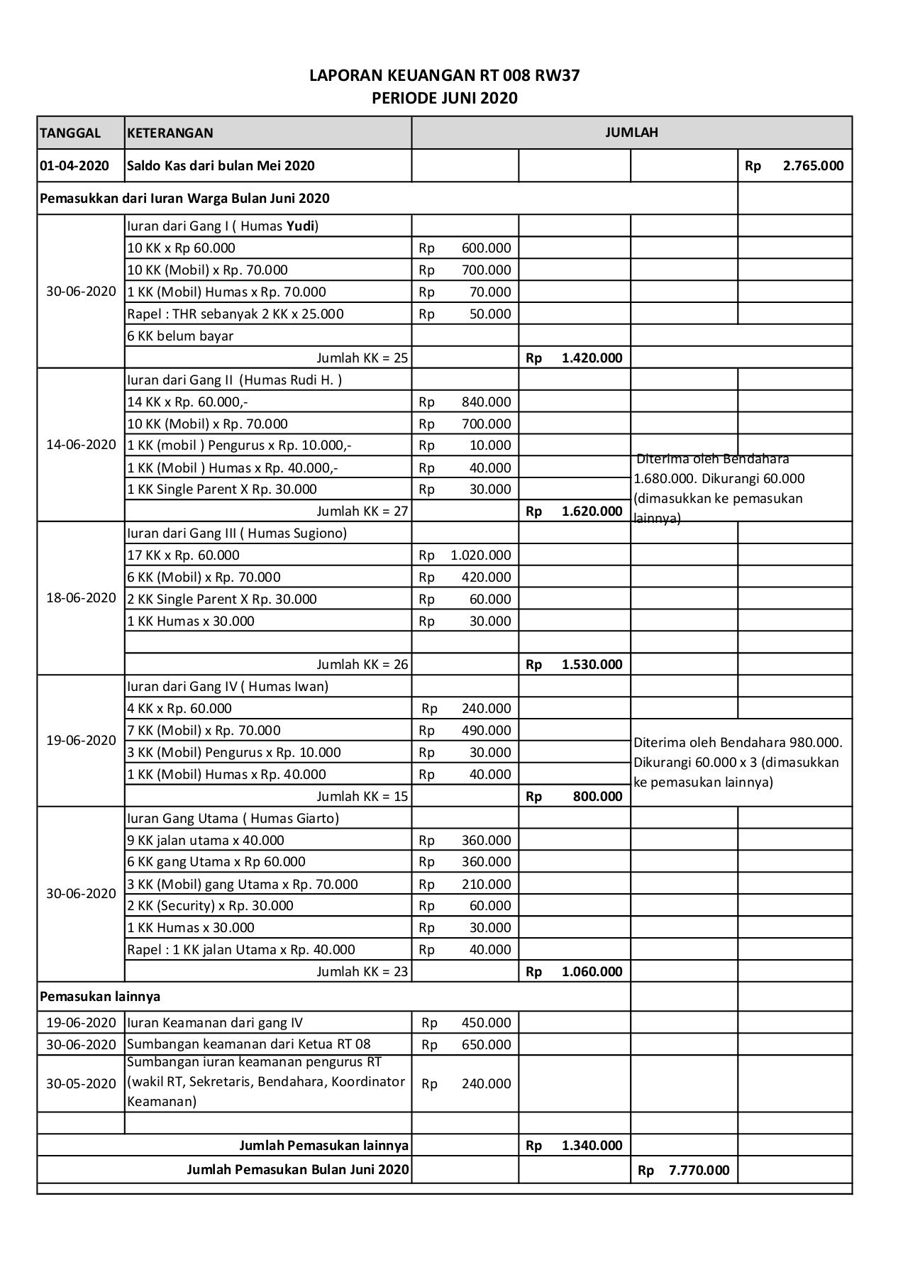 Laporan Kas RT 008 RW 037 - alimulyanto.psub - Kaca 26 | PDF Online ...