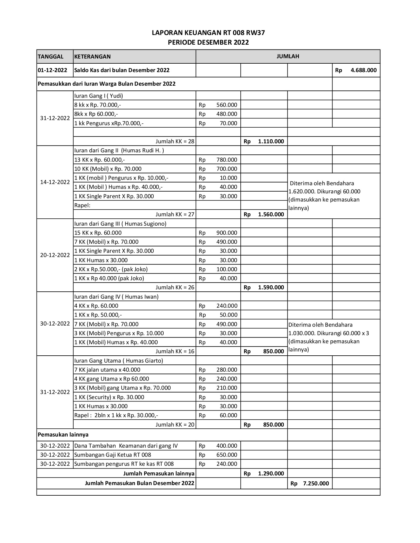 Laporan Kas RT 008 RW 037 - alimulyanto.psub - Kaca 86 | PDF Online ...