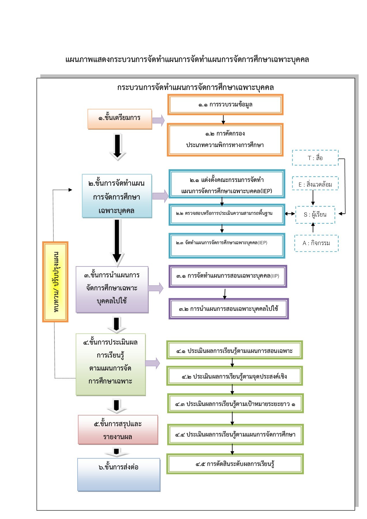 คู่มือการจัดทำ IEP-IIP - boonsong kanankang - หน้าหนังสือ 19 | พลิก PDF ออนไลน์ | PubHTML5