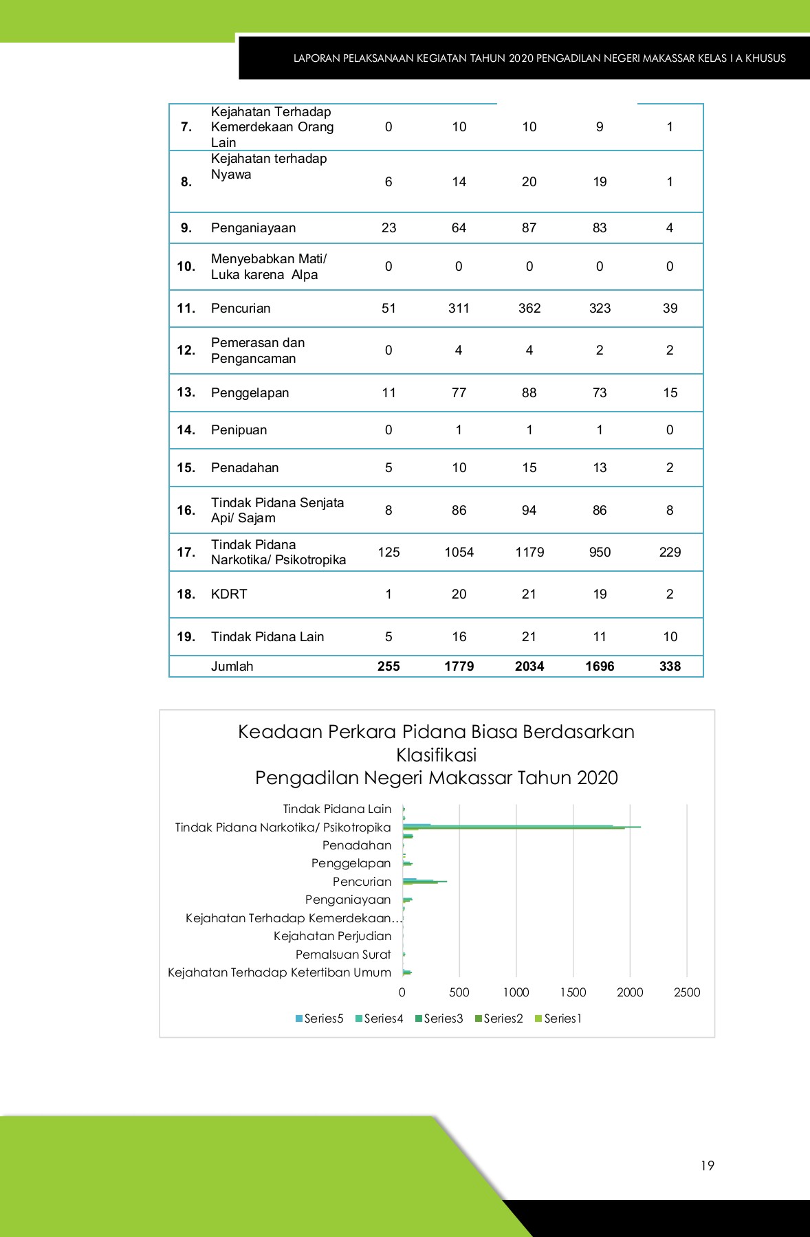 Laporan Tahunan 2020 - pn.makassar - Muka Surat 20 | Membalik PDF Dalam talian | PubHTML5