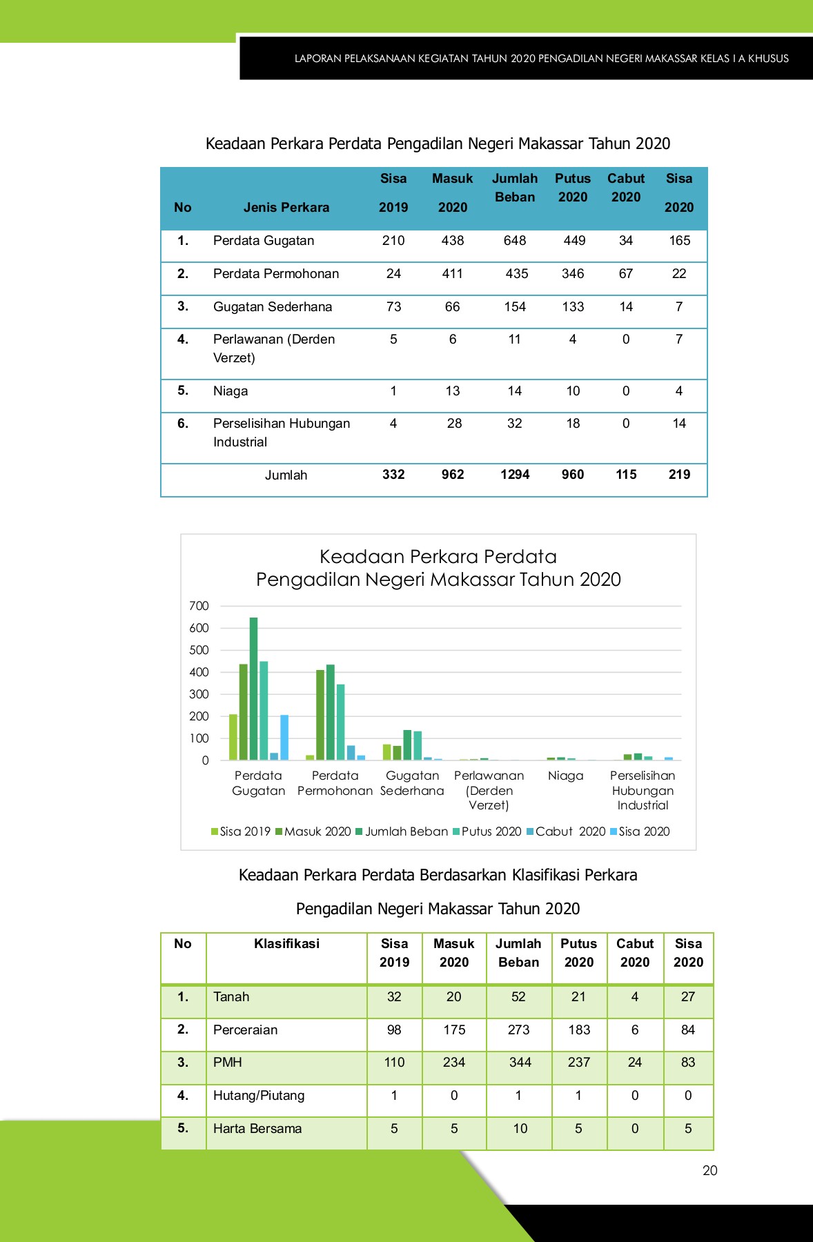 Laporan Tahunan 2020 - pn.makassar - Muka Surat 21 | Membalik PDF Dalam talian | PubHTML5