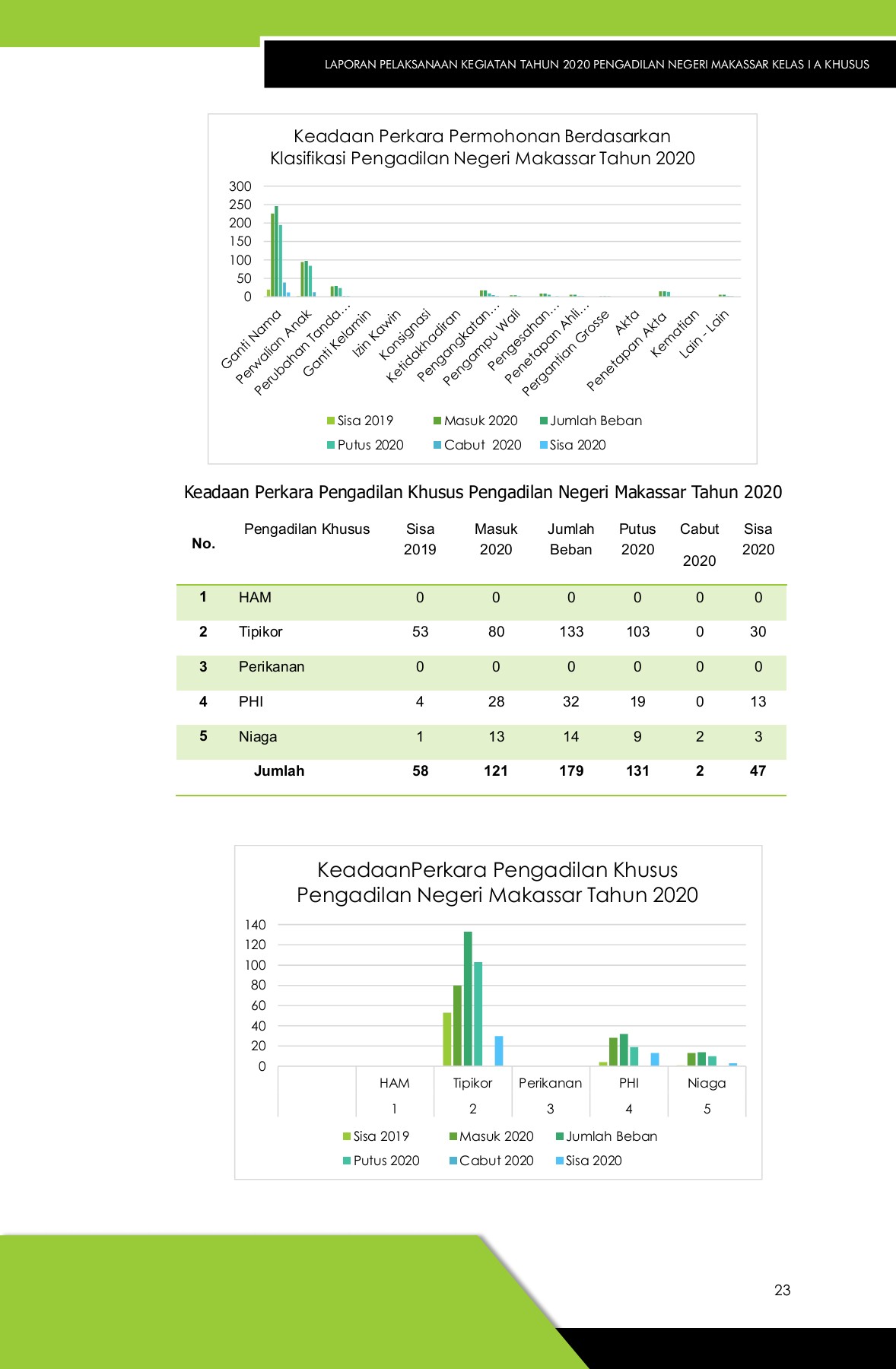 Laporan Tahunan 2020 - pn.makassar - Muka Surat 24 | Membalik PDF Dalam talian | PubHTML5