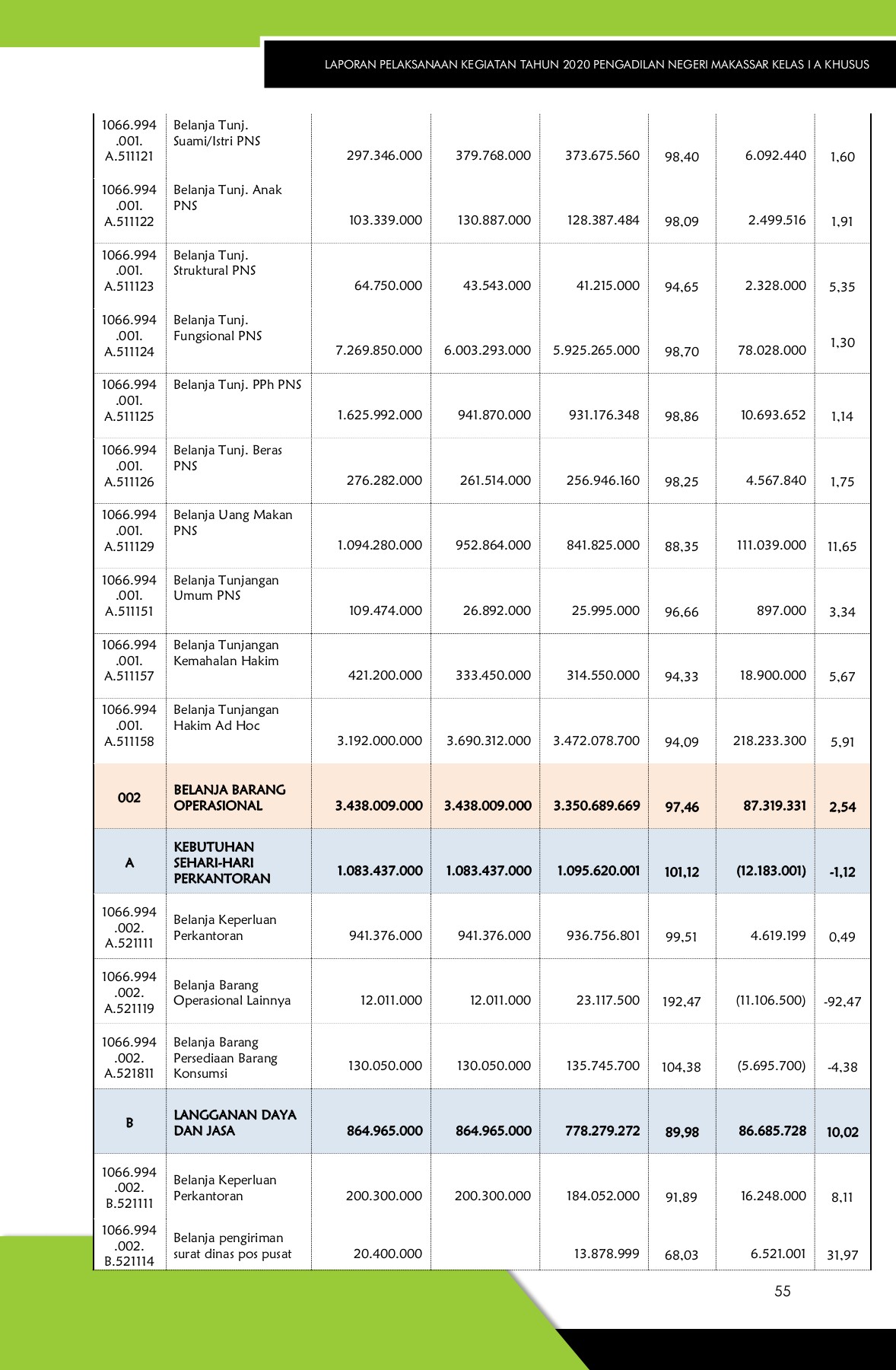 Laporan Tahunan 2020 - pn.makassar - Muka Surat 56 | Membalik PDF Dalam talian | PubHTML5