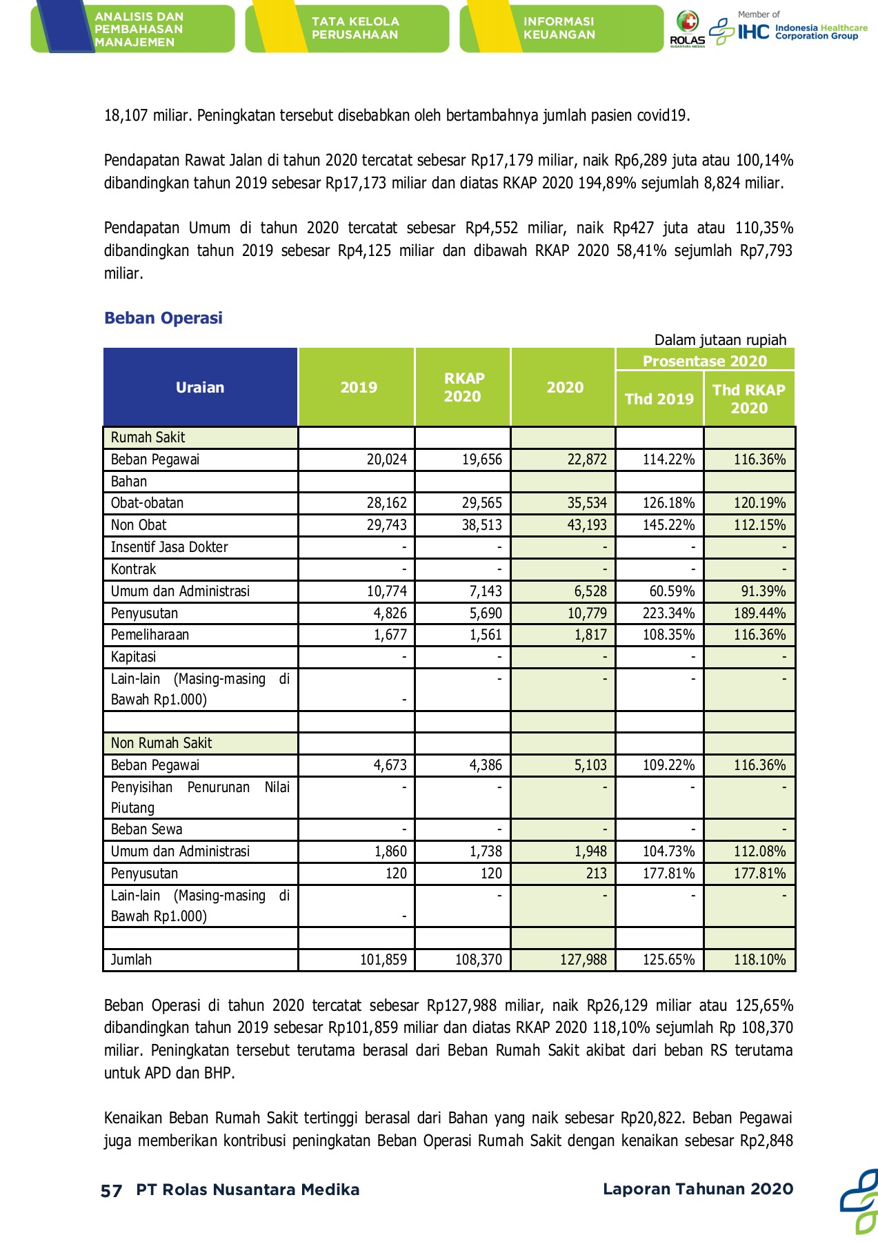 LAPORAN TAHUNAN 2020 PT RN MEDIKA - itrolasmedika - Halaman 57 | PDF Online | PubHTML5