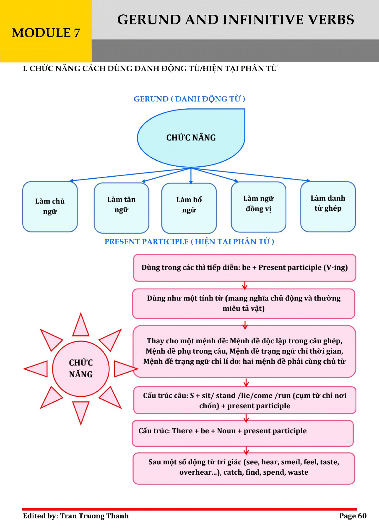 ĐỘT PHÁ MIND MAP NGỮ PHÁP TIẾNG ANH - TRẦN TRƯƠNG THÀNH - M.A Trần Thắm ...