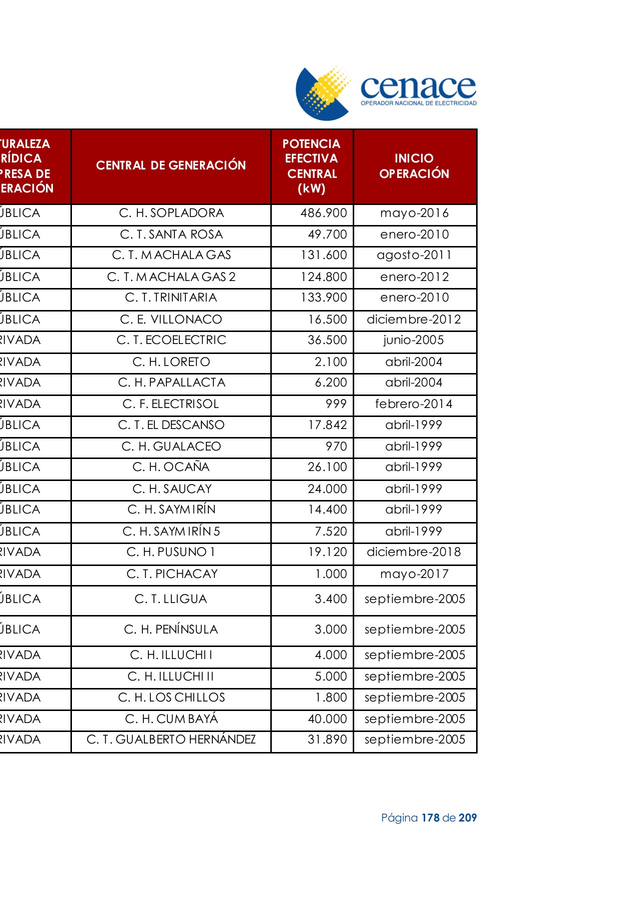 Informe Anual CENACE 2020 - biankdnis - Página 182 | Flip PDF en línea ...