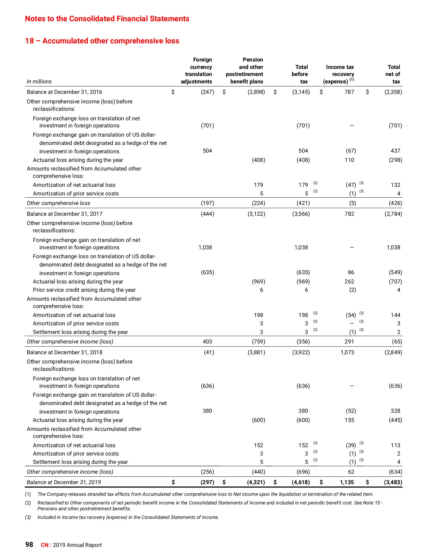 2019 CN Annual Report - natalie.lynch - Page 124 | Flip PDF Online ...
