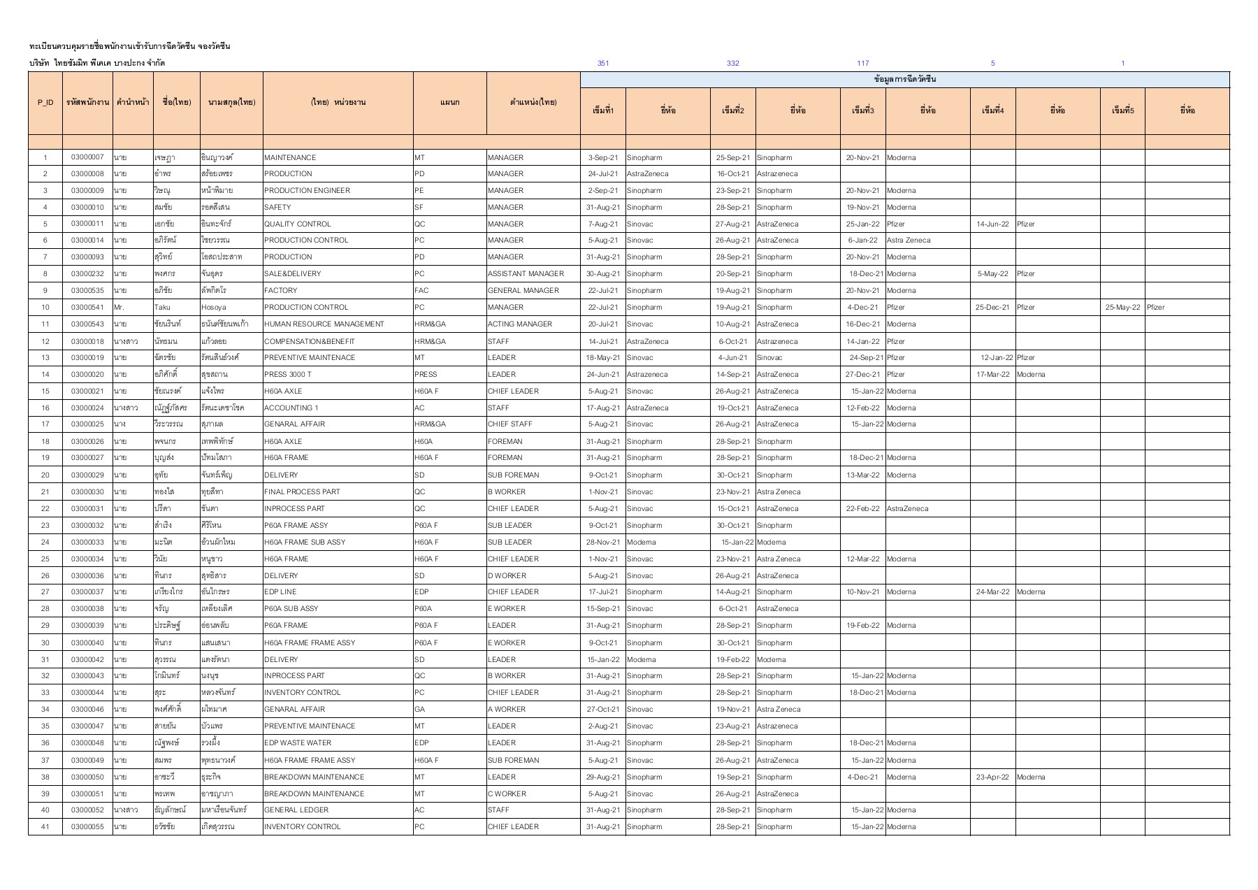 ทะเบียนประวัติรายชื่อพนักงานที่ฉีดวัคซีนโควิท-19 TSPK-BP - Chothip Thimjai - หน้าหนังสือ 1 - 9 ...