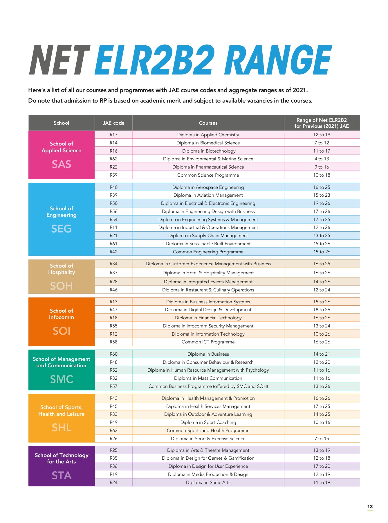 2022 RP Combine Course Guide - Resources - Page 15 | Flip PDF Online ...