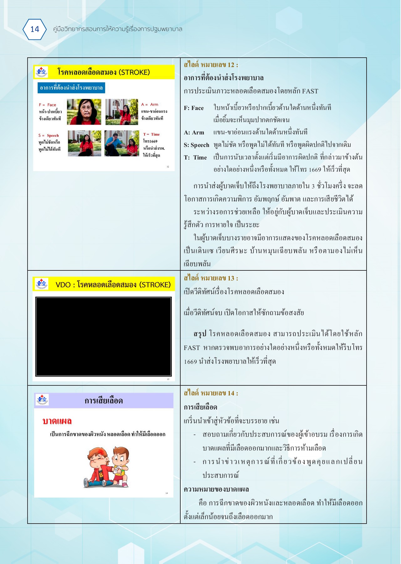 คู่มือวิทยากรสอนการให้ความรู้เรื่องการปฐมพยาบาล 2565 E-book - sirinthon86 - Page 20 | Flip PDF ...