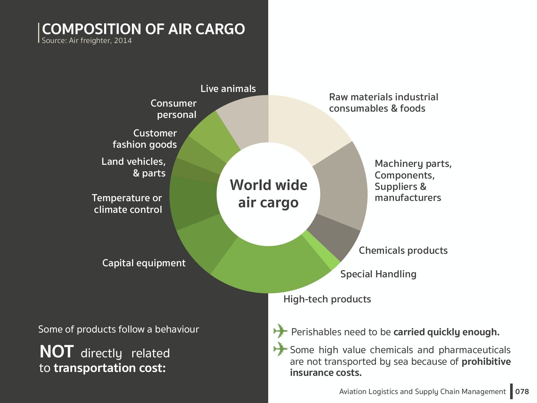 Aviation Logistics and Supply Chain Management 2nd - Saharat Arreeras ...