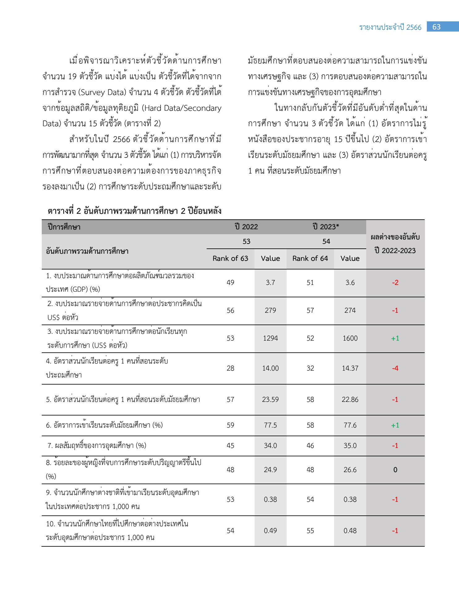 รายงานประจำปี 2566 สำนักงานเลขาธิการสภาการศึกษา - OEC News - สภาการศึกษา - หน้าหนังสือ 70 | พลิก ...