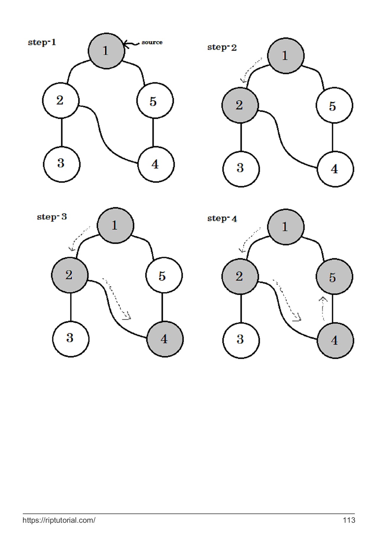 Algorithm - Jiruntanin Sidangam - Page 127 | Flip PDF Online | PubHTML5