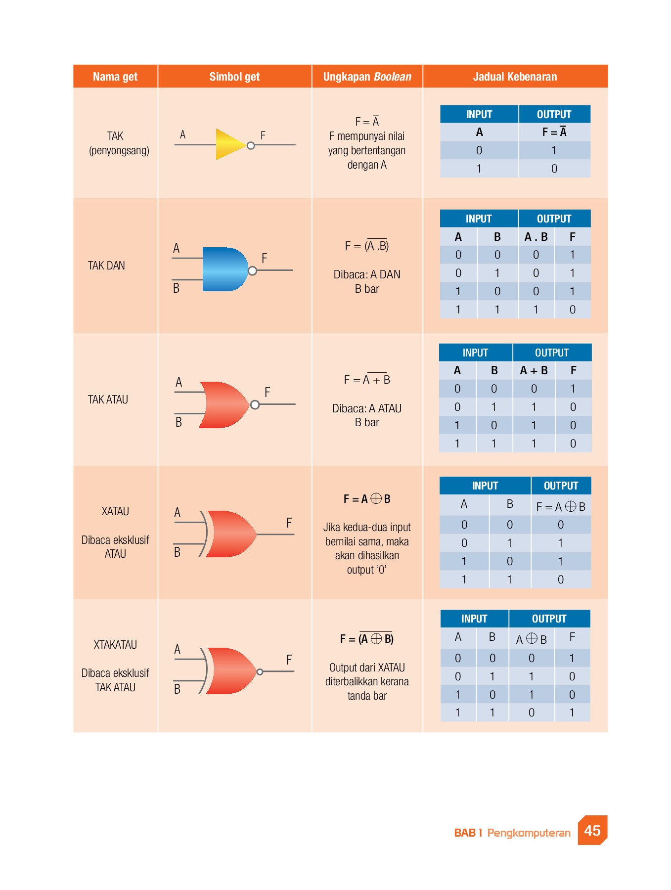 Sains_Komputer_Tingkatan_5_merge - Madzani Nusa - Muka Surat 53 ...