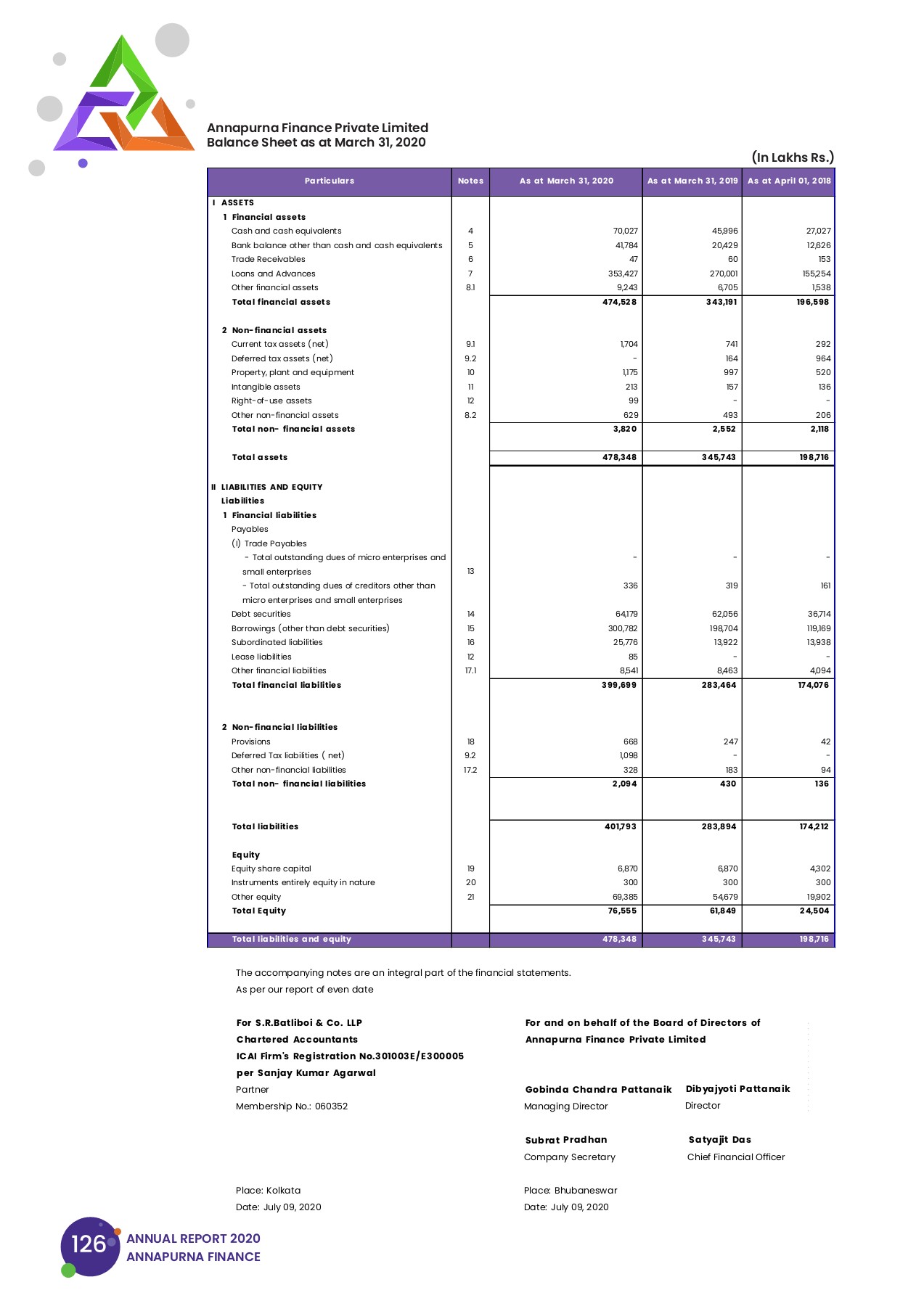 AFPL Annual Report 2020 - Anway Sarkar - Page 126 | Flip PDF Online ...