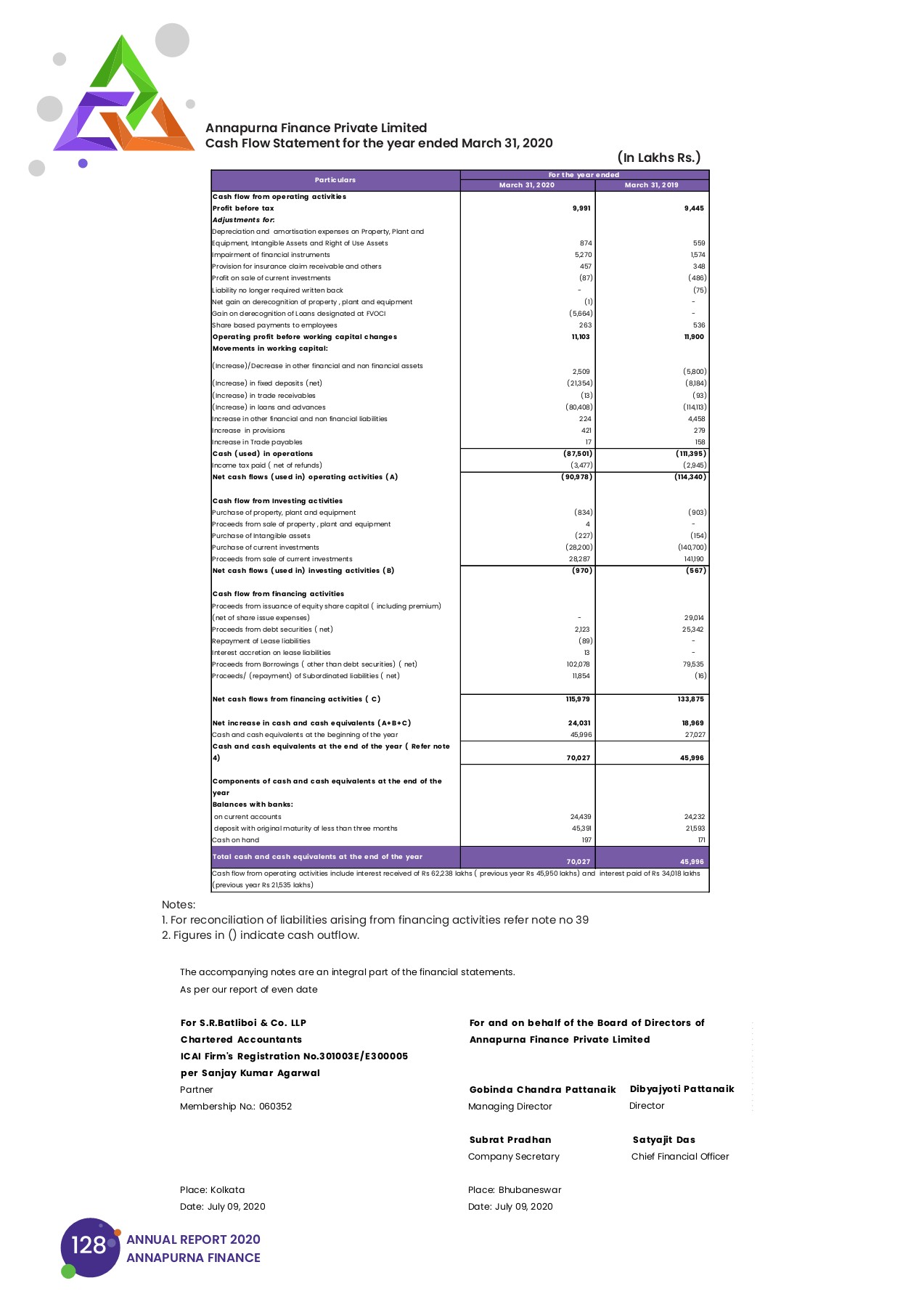 AFPL Annual Report 2020 - Anway Sarkar - Page 128 | Flip PDF Online ...