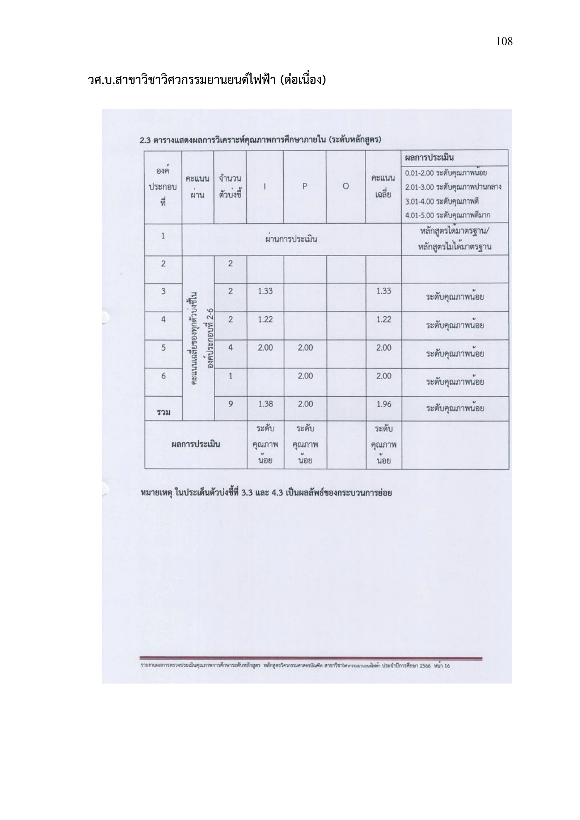 การวิเคราะห์ผลการประเมินคุณภาพการศึกษาภายในของคณะวิศวกรรมศาตร์ สถาบันเทคโนโลยีปทุมวัน ปีการศึกษา ...