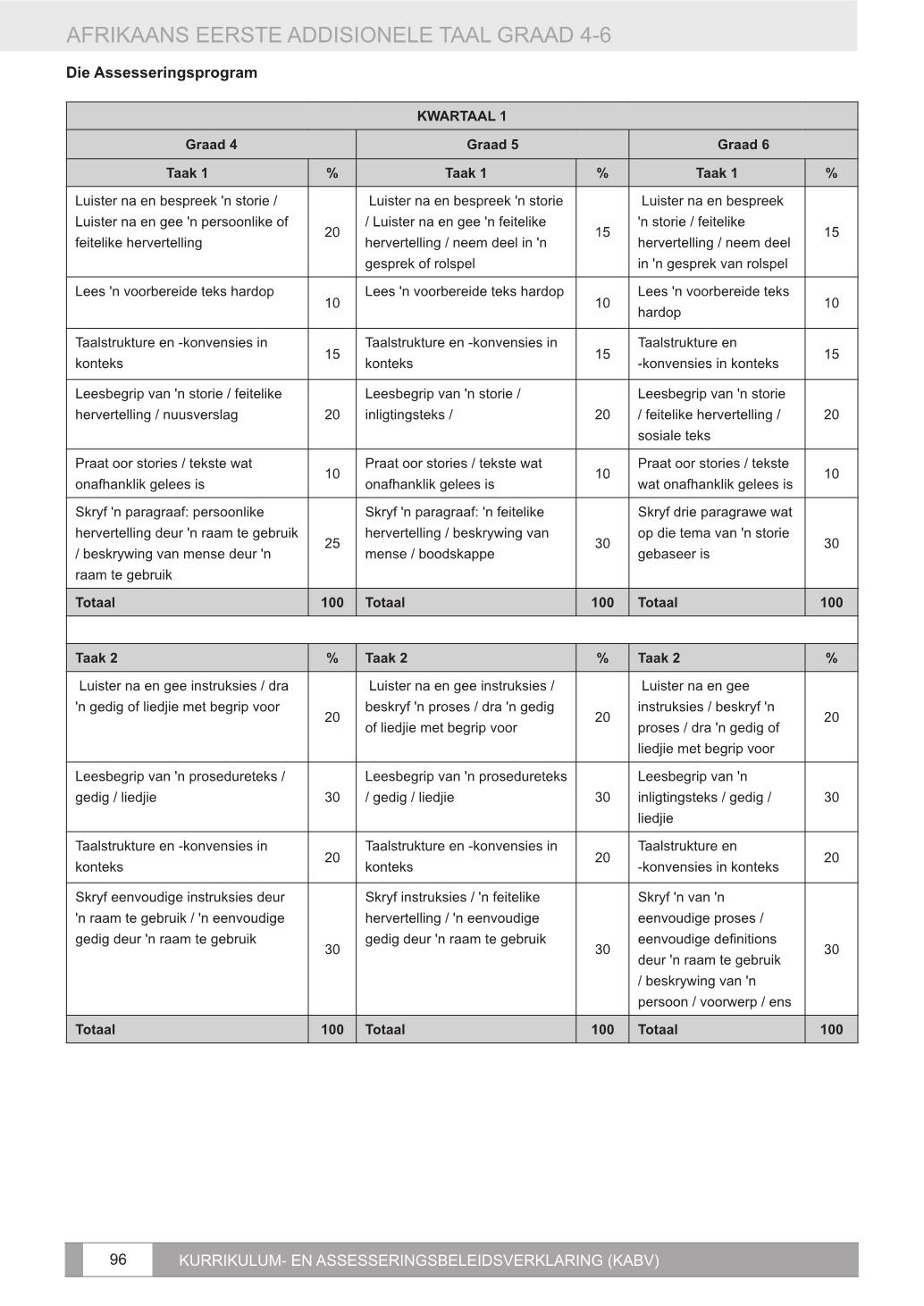 CAPS IP FAL AFRIKAANS GR 4-6 WEB - wayne.smit - Bladsy 101 | PDF Aanlyn | PubHTML5