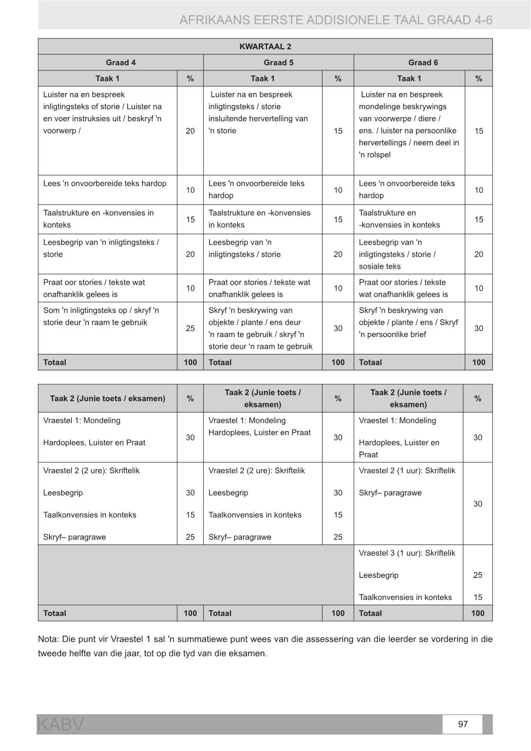 CAPS IP FAL AFRIKAANS GR 4-6 WEB - wayne.smit - Bladsy 102 | PDF Aanlyn | PubHTML5