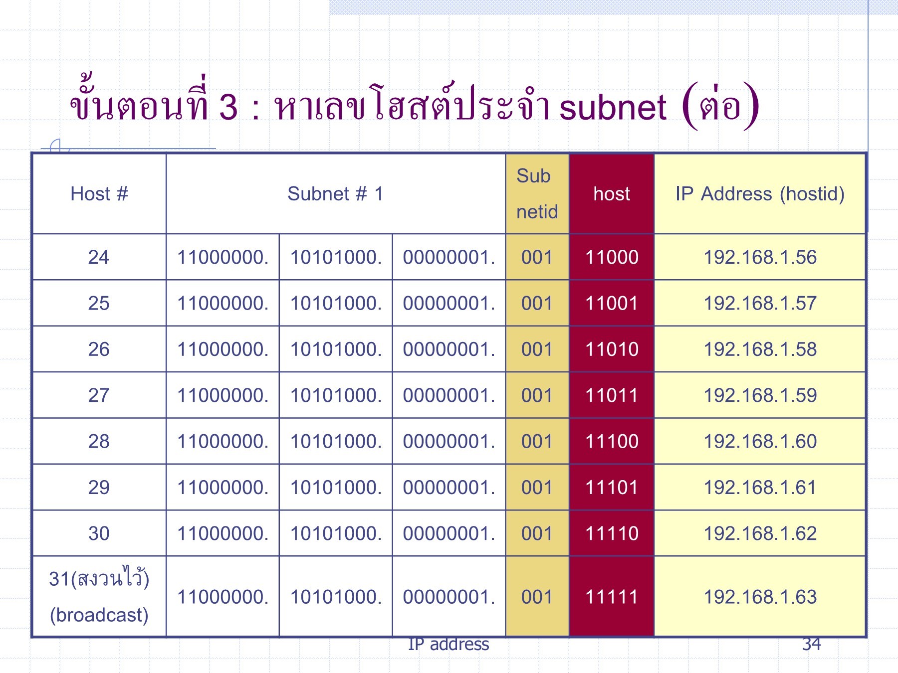 ip-address - Aj.pan Rattanaumporn - Page 34 | Flip PDF Online | PubHTML5