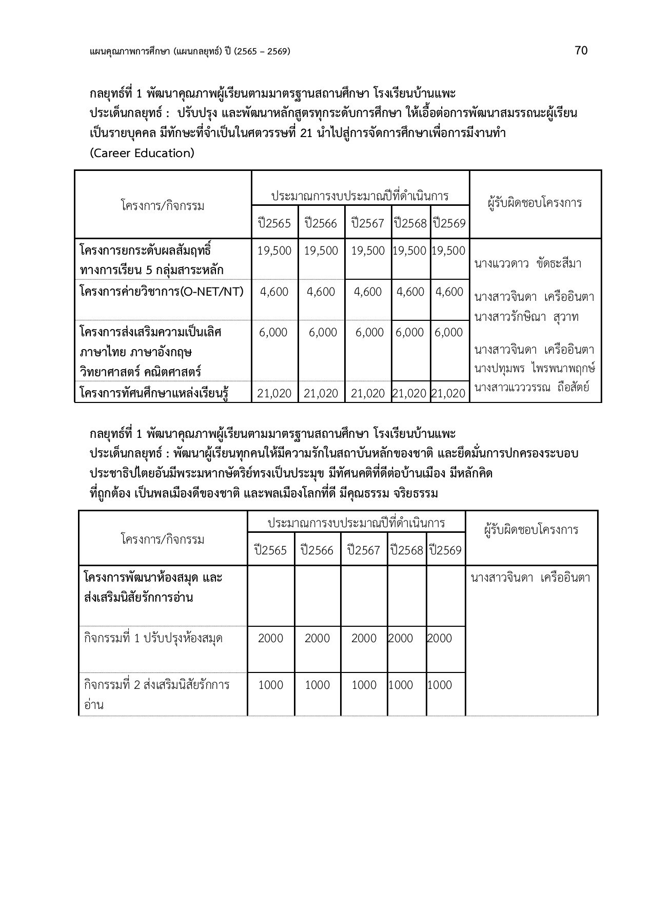 แผนพัฒนาคุณภาพการศึกษาปี 2565-2569 - banpae254 - หน้าหนังสือ 73 | พลิก PDF ออนไลน์ | PubHTML5
