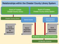 How the Chester County Library System is Organized and Funded - Chester ...