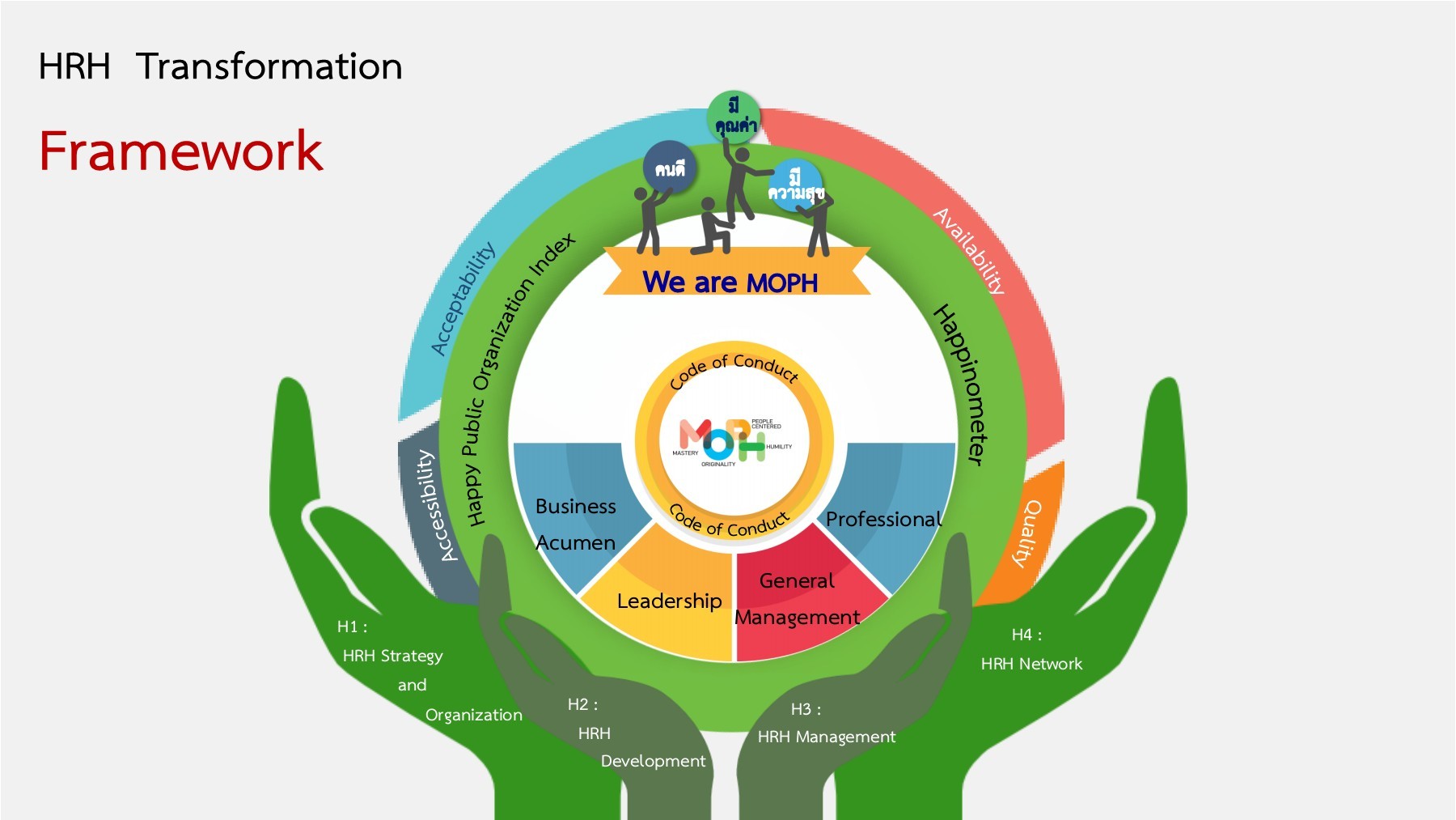 HRH Transformation action plan V3 - somsak_P - หน้าหนังสือ 10 | พลิก ...